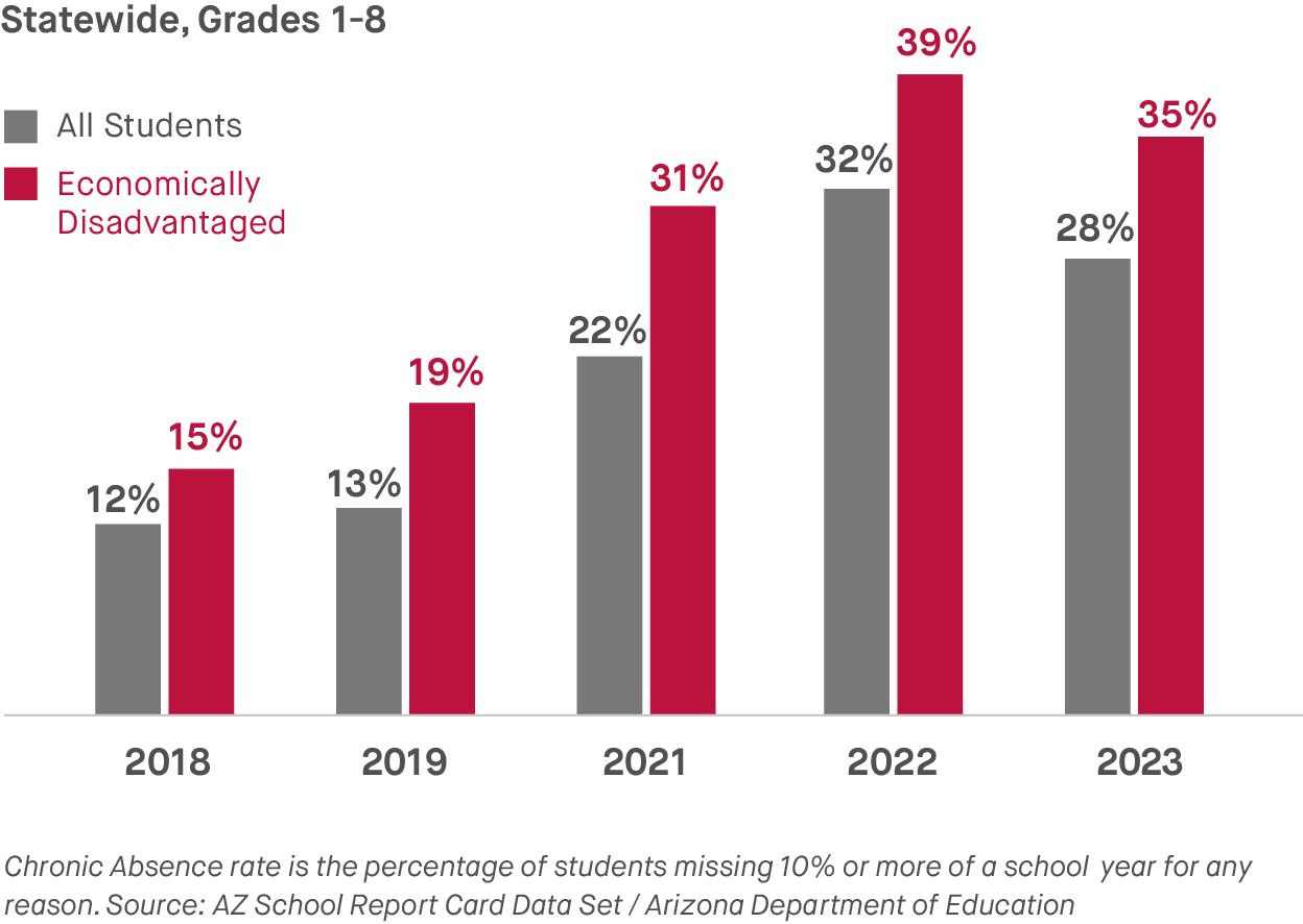 Chronic Absence in Arizona | LitHubAZ